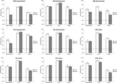 Mean Accuracy During Fi Ve Fi Nal Sessions Before The Lesion