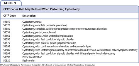 Laparoscopic Cystectomy Coding