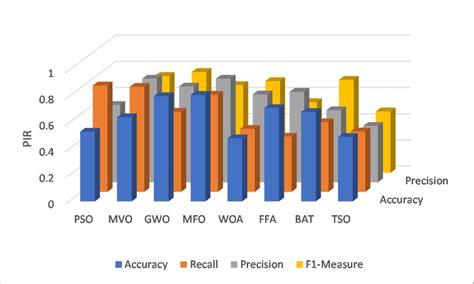 Pir For Multi Classification Of A Bot Iot C Nsl Kdd E