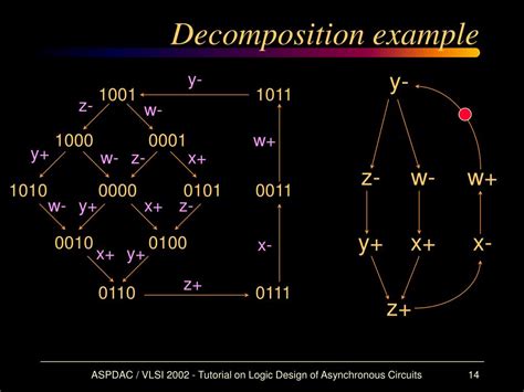 Ppt Logic Design Of Asynchronous Circuits Powerpoint Presentation