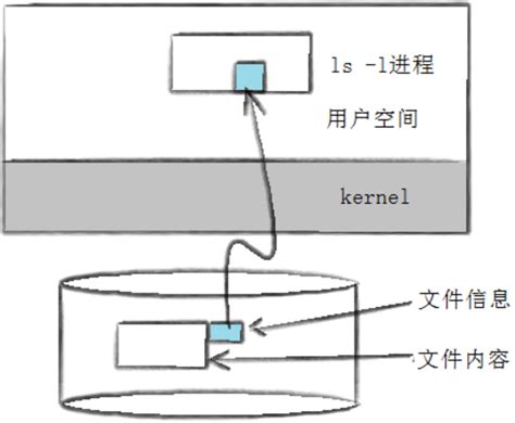 Linux文件系统和软硬链接文件本身比较大不会放在系统盘一般放在固态盘上 然后通过软链接进行挂载 Csdn博客 Linux文件系统和软硬链接文件本身比较大不会放在系统盘一般放在固态盘上 然后通过软链接进行挂载 Csdn博客