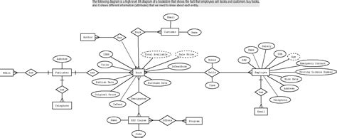 Er Diagram For Book Store Management System Diagram Er Dia