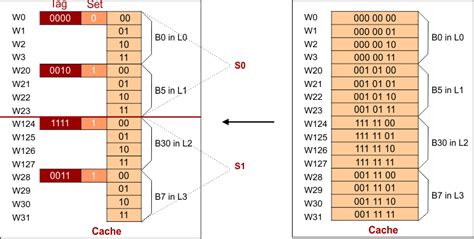 K Way Set Associative Mapping Cs Taleem