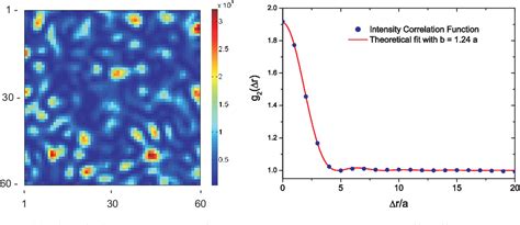 Figure 3 From Noise In Laser Speckle Correlation And Imaging Techniques