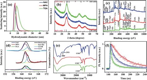 Dls Distributions A Xrd Patterns B Xps Measurements C Xps Download Scientific Diagram