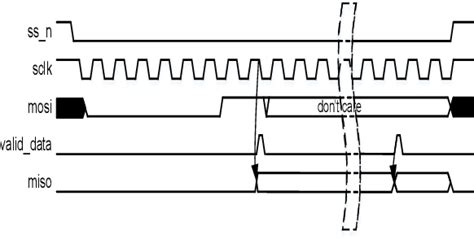 Figure 10 From Designing Spi To I2c Protocol Converter Base On Asic
