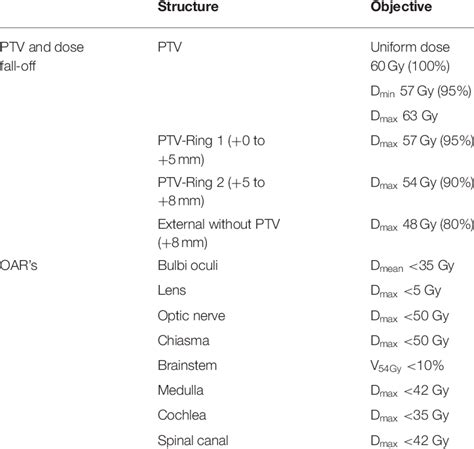 standard optimization constraints for the original plans and