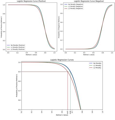 should i use regularization in univariate logistic regression for