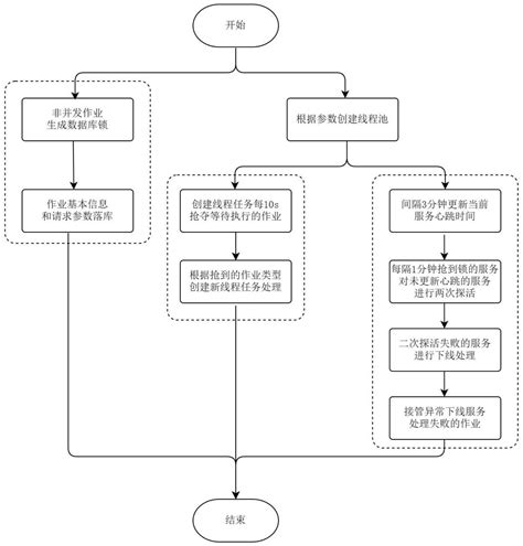一种基于SpringBoot的Java作业处理方法与流程