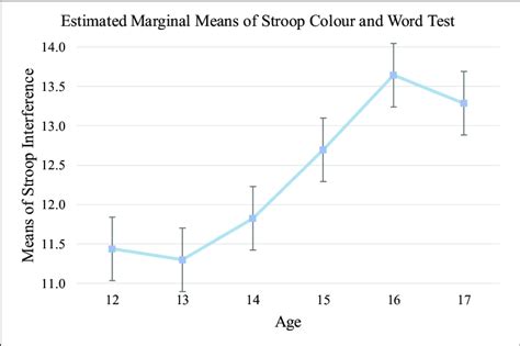 Mean Of Each Age Group On Stroop Color And Word Test Interference