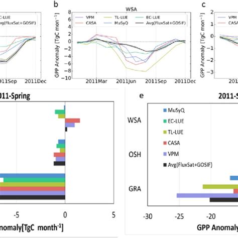 Monthly Anomalies Of Gpp Estimated By Various Models And The Total Gpp