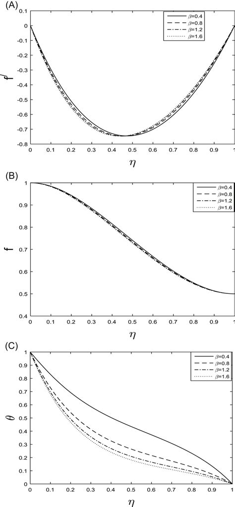 influence of “β” on a f′ b f c θ d ϕ e ns and f be for