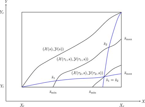 the region from fig 3 in lagrangian coordinates the curves