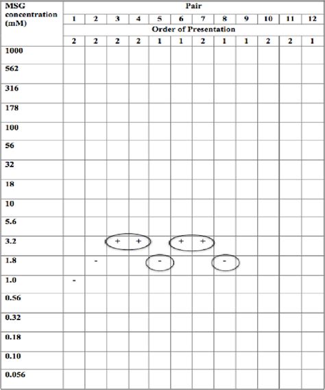 Sample Of Testing Grid With Four Reversals Download Scientific Diagram