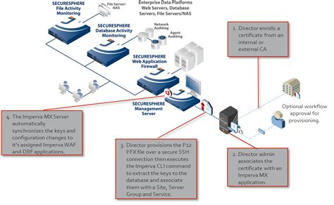 Imperva Mx Configuration