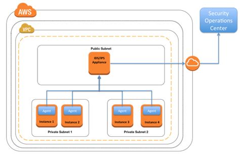 Aws Intrusion Detection And Prevention System Idsips Free Study
