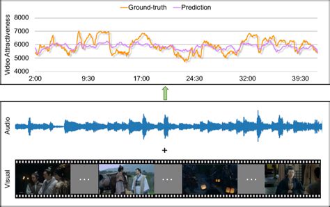 Definition Of Fine Grained Video Attractiveness Prediction The View Download Scientific