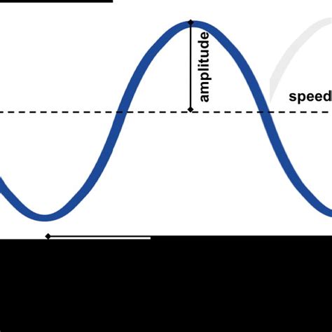 Properties Of A Longitudinal Wave Wavelength Amplitude And Speed Download Scientific Diagram
