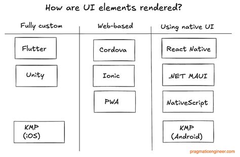 Cross Platform Mobile Development