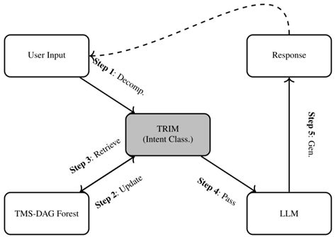 논문 리뷰 Task Memory Engine Spatial Memory For Robust Multi Step Llm Agents