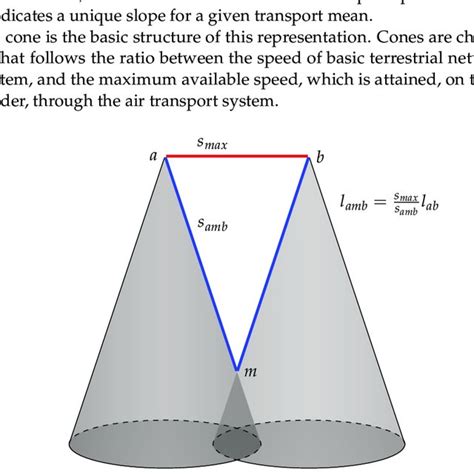 Cones And Edges In Three Dimensions As A Basic Structure For Time Space