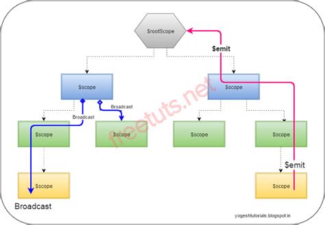 Cách Giao Tiếp Giữa Rootscope Broadcast Và Emit Trong Angularjs