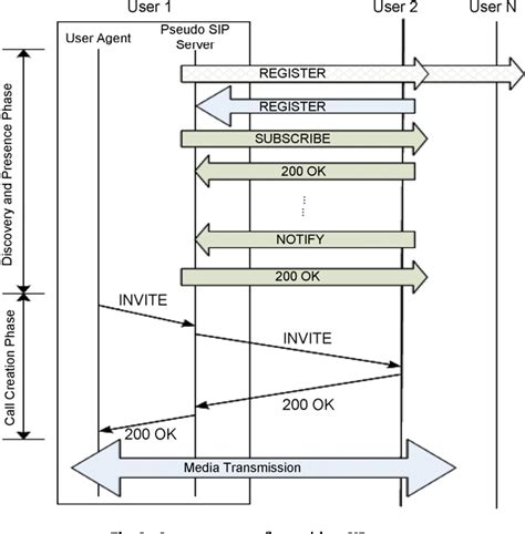 Figure 2 From Design And Realization Of Ad Hoc Voip With Embedded P Sip
