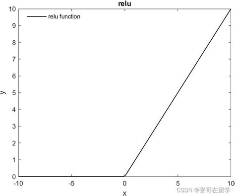 深度学习 常见激活函数matlab 实现matlab 激活函数 Csdn博客