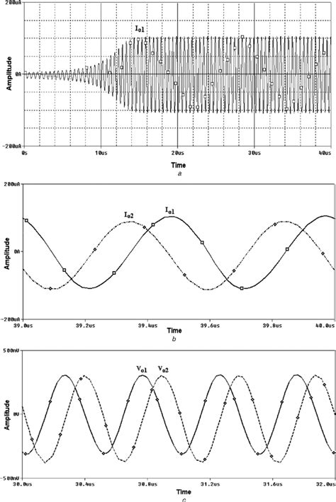 PSPICE Simulation Results Of The Quadrature Oscillator Realised From Download Scientific