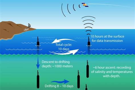 Argo Floats Monitoring The Ocean UN SPIDER Knowledge Portal