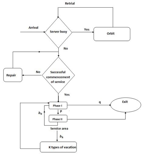 Schematic Representation Of Retrial Queue With K Types Of Vacation Download Scientific Diagram