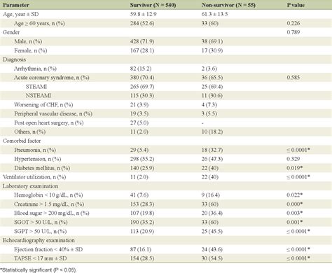 Table 2 From A Simplified Risk Scoring System To Predict Mortality In Cardiovascular Intensive