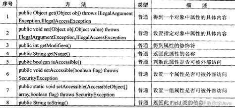 完全搞定，java中反射的应用（取得类的结构）通过反射可以取得类的结构 Csdn博客