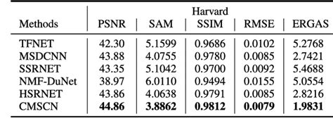 Table Vi From An Efficient Cross Modality Self Calibrated Network For Hyperspectral And