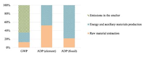 Conventional Lca Approach Contribution Of Different Life Cycle Stages Download Scientific