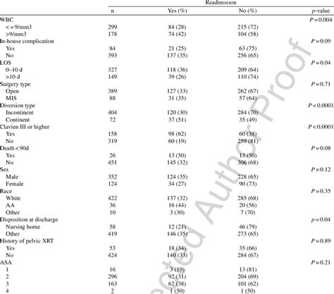 Univariate Analysis For Predictors Of Readmission Download Table