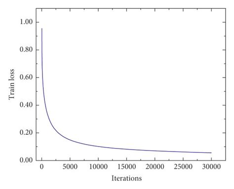 Training Loss Curve Of The Rail Surface Defect Detection Model Download Scientific Diagram