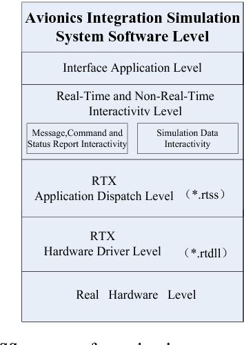 Figure 2 From Design And Realization Of Avionics Integration Simulation