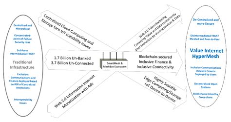 Smartmesh® And Meshbox® Ecosystem Release Blockchain And Iot Whitepaper