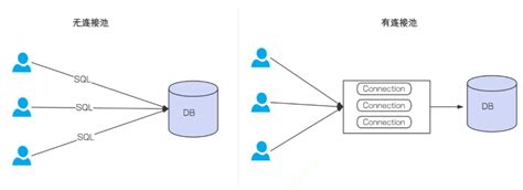 Javaee进阶 Mybatis（预编译sql，即时sql，动态sql标签，池化技术） 腾讯云开发者社区 腾讯云