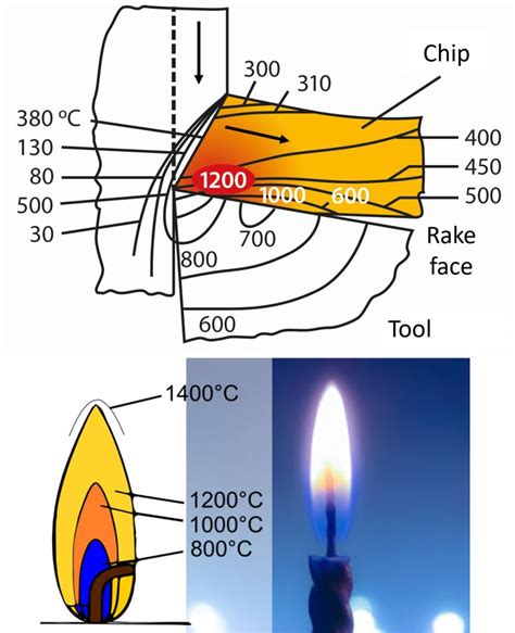 Temperature In Metal Cutting A Comparison To A Candle Tony Schmitz