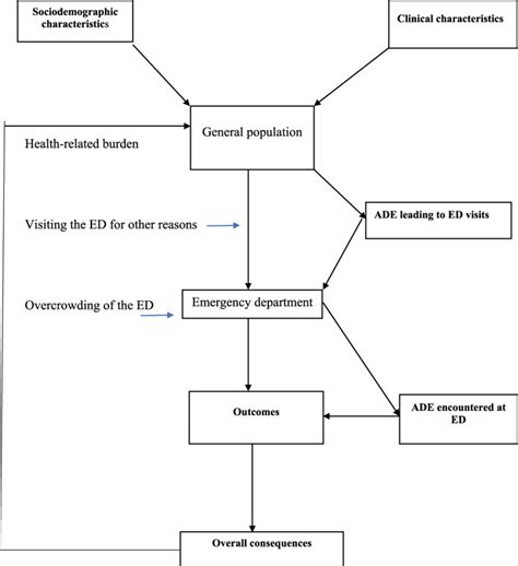 Conceptual Framework For Understanding Drug Related Emergency Download Scientific Diagram