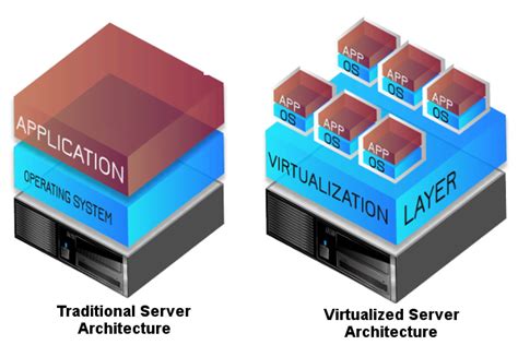 What Is Server Virtualization 5 Reasons To Use Server Virtualization