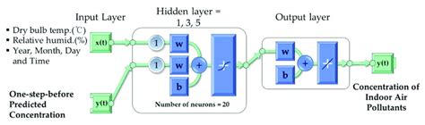 schematic of the multilayer shallow neural network training algorithms