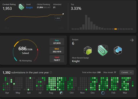 Leetcode Knightbadge Dsa Codingjourney Problemsolving Keepcoding Bhaumik Chauhan 11