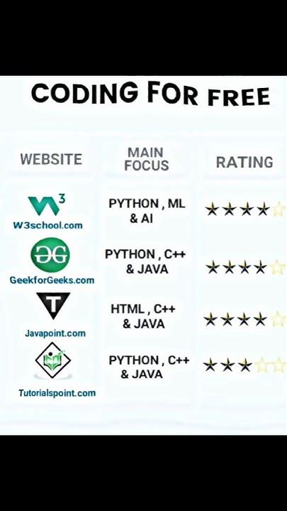 Best Websites To Learn Codes Code Machinelearning W3school Python