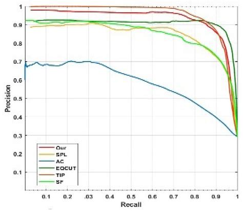 Active Contours In The Complex Domain For Salient Object Detection