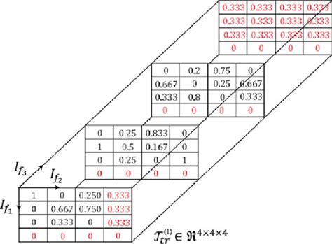 Figure From A Tensor Based Multiple Clustering Approach With Its Applications In Automation