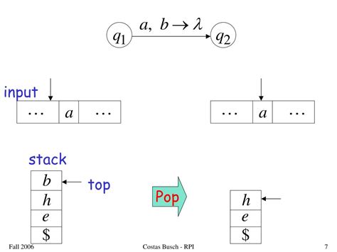 ppt pushdown automata examples and execution powerpoint presentation