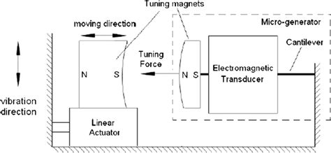 Schematic Diagram Of The Tuning Mechanism 33 Download Scientific Diagram